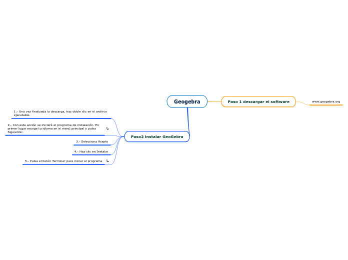 Geogebra - Mind Map